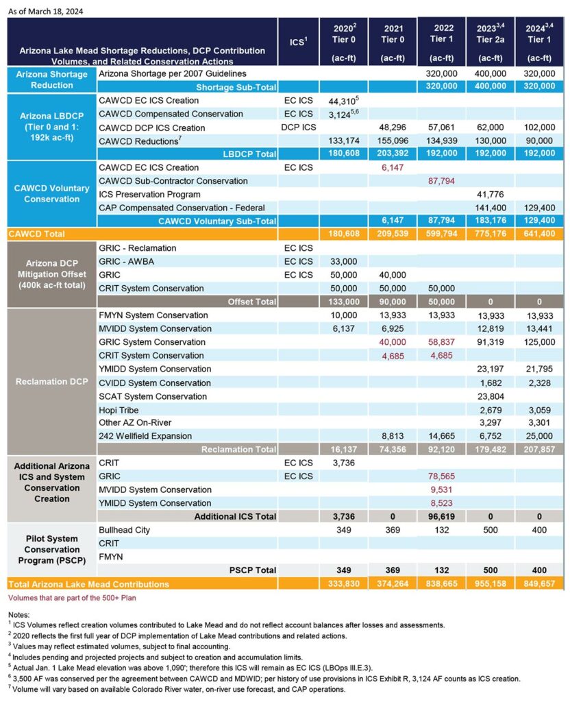 Colorado River Conditions Dashboard - Central Arizona Project