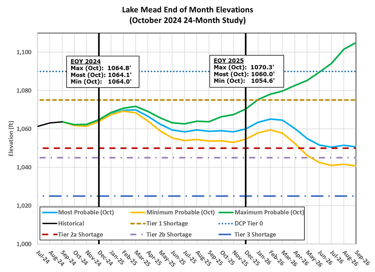 Colorado River Conditions Dashboard - Central Arizona Project